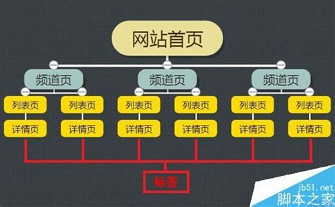 网站结构的优化注意哪些方面seo五要素之网站结构优化网站优化idc91站长网