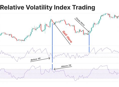 What Is Relative Volatility Indicator And How To Use It