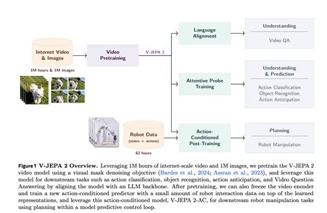 Meta Ai Releases V Jepa 2 Open Source Self Supervised World Models For Understanding