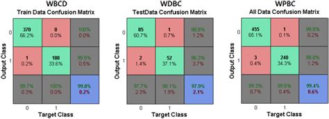 confusion matrix for wbcd wpbc and wdbc datasets download scientific
