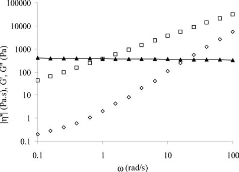The Linear Viscoelastic Behavior Of The Neat Pbt The Symbols And