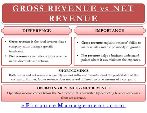 Gross Vs Net Revenue Difference Importance And More