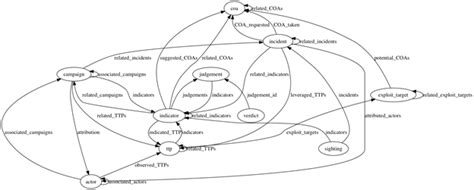 Integrating Third Party Solutions Into Securex With Serverless Relay Modules Cisco Blogs