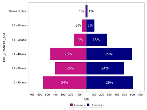 Solved Proc Gchart Display Variable In The Bar Sas Support Communities