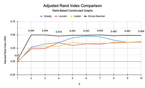 Comparison Of The Ari Of Each Community Detection Algorithm For All The Download Scientific
