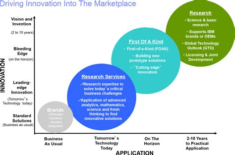 Sage Business Cases Tap The Maximum Potential Of Ibm Service Innovation