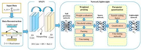 pruning and quantization based compression algorithm for number of