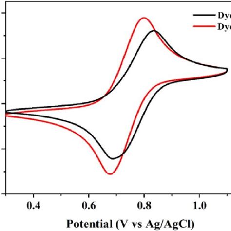 Cyclic Voltammogram Of Dyes 1 And 2 In The Presence Of 0 1 M Tbap Download Scientific Diagram