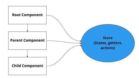 Techniques For Sharing Data Between Vue Js Components Vue School Articles