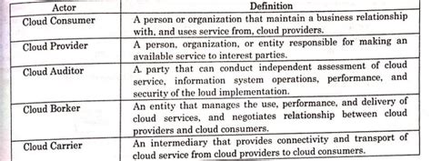 Explain Cloud Computing Reference Model