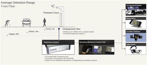 Agricultural Perimeter Intrusion Detection Solution Thubatech