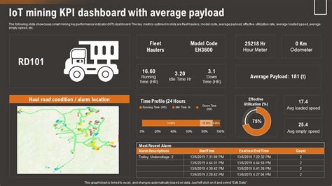 IoT Mining Kpi Dashboard With Average How IoT Technology Is Transforming IoT SS PPT Example