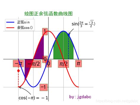 使用matplotlib怎么绘制一个正余弦曲线图 开发技术 亿速云