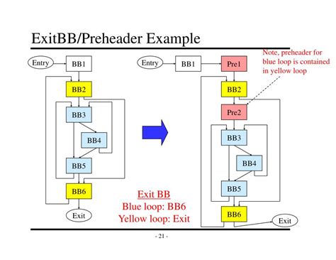 Ppt Control Flow Ii Dominators Loop Detection Powerpoint