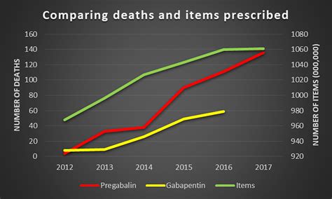 Prescription Drugs Pregabalin And Gabapentin Have Been Reclassified But It Wont Stop Problem Use