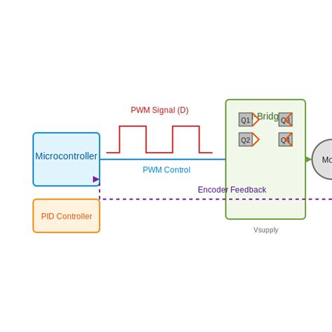 Pwm Control With Microcontrollers Tutorials On Electronics Next Electronics