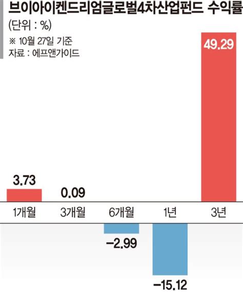 로보틱스·4차산업 성장株 엄선 장기투자자 입맛에 딱 이런 펀드 어때요 파이낸셜뉴스