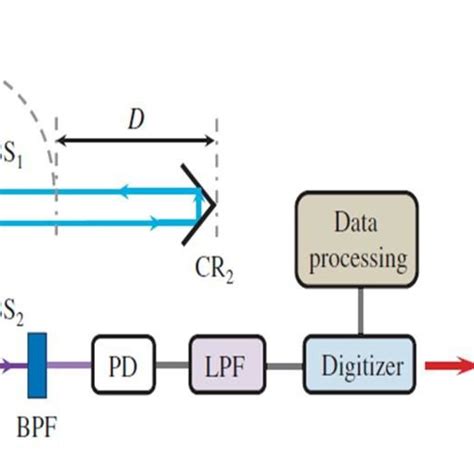 Measurement Principle Of Dual Comb Lasers Download Scientific Diagram