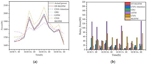 Short Term Photovoltaic Power Prediction Based On A Digital Twin Model