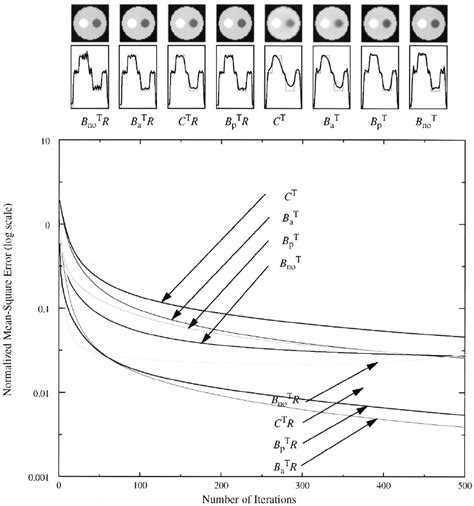 Normalized Mean Square Error Log Scale Versus The Number Of Download Scientific Diagram