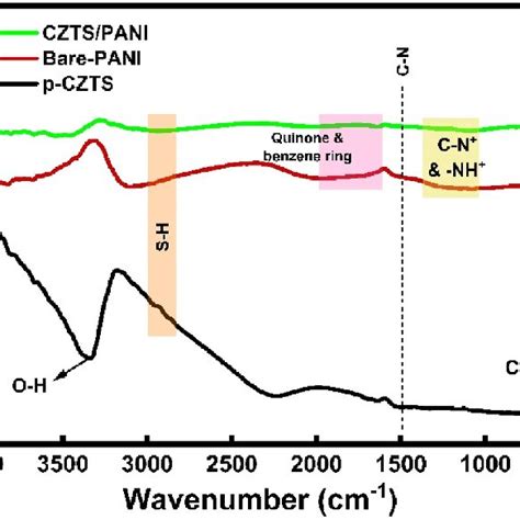 Fourier Transform Infrared Spectroscopic Analysis Of Synthesized Download Scientific Diagram