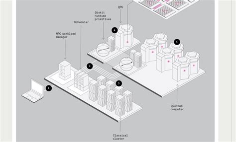 Ibms Latest Quantum Supercomputer Idea The Hybrid Classical Quantum System Hackaday