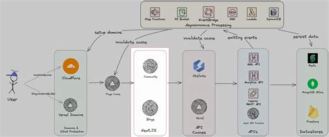 Hashnode Architecture Overview