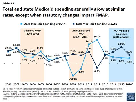 Trends In State Medicaid Programs Section 1 Medicaid Spending And