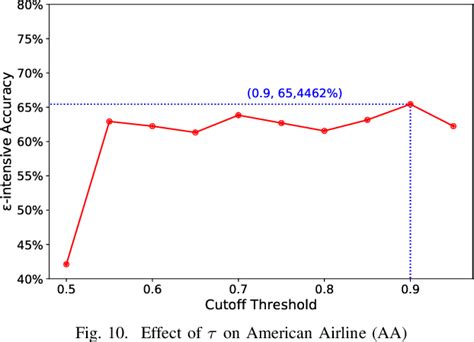 Figure 10 From Forecasting Stock Prices Using Stock Correlation Graph