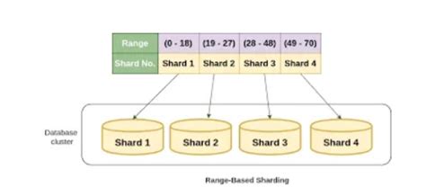 Database Sharding Data Partitioning By Kavyagoudam Medium