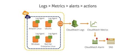 Aws — Difference Between Cloudwatch And Cloudtrail By Ashish Patel Awesome Cloud Medium