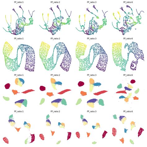Figure A8 Robustness Of Pacmap To The Ratio Of Further Points