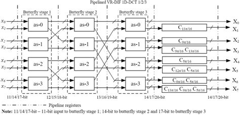 the architecture of pipelined vr dif 1d dct download scientific diagram