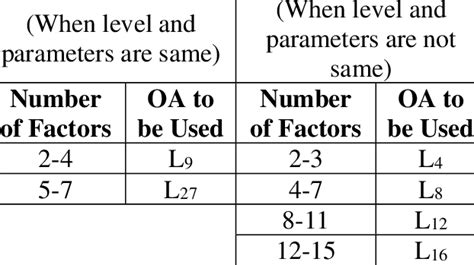 Rules For Selecting Orthogonal Array Download Scientific Diagram