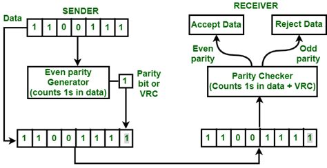 Odd Parity Vs Even Parity Peerjasela