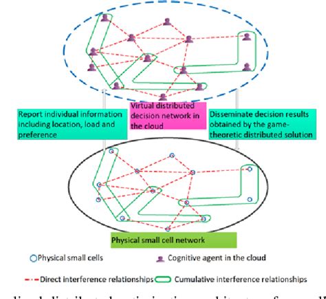 Figure 1 From Hypergraph Game Theoretic Solutions For Load Aware