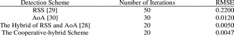 Comparison Of Localization Schemes Download Scientific Diagram