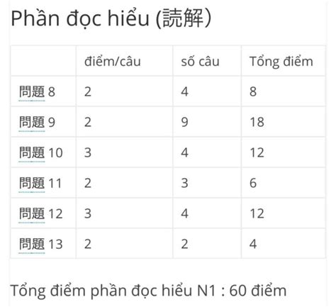 Hướng Dẫn Cách Tính điểm Thi Jlpt N1 điểm đỗ điểm Liệt N1 Cách Tính điểm Jlpt Kỳ Thi Jlpt