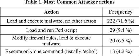 Table 1 From Honeypot Utilization For Analyzing Cyber Attacks Semantic Scholar