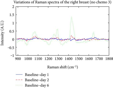 Variations Of Raman Spectra With Regard To The Baseline No Chemo Download Scientific Diagram