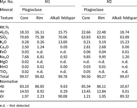 Representative Compositions From Spot Electron Microprobe Analyses Of Download Scientific