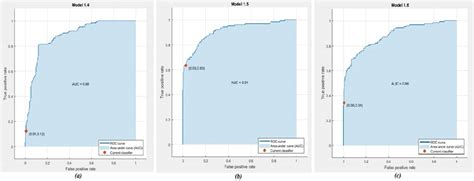 A Fine Gaussian Svm B Medium Gaussian Svm C Coarse Gaussian Svm