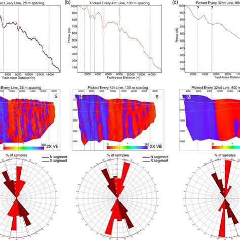 differences in fault picking with different time constraints 3 s vs