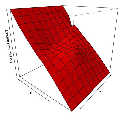 How Do I Calculate The Gradient Of A Matrix To Draw A Vector Field In R