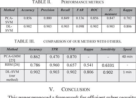 Table Ii From Deep Learning Based Latent Feature Extraction For