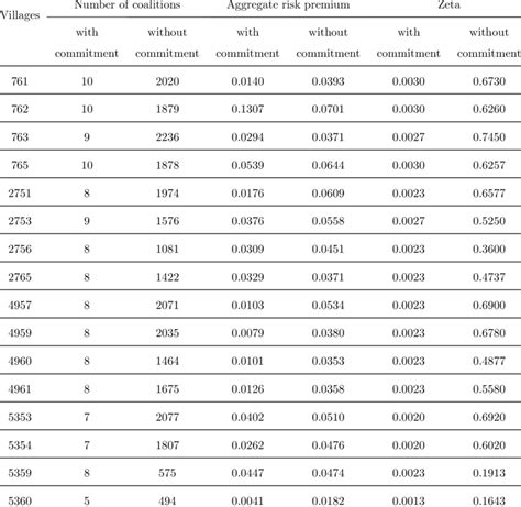 Simulation Results With And Without Commitment Download Scientific Diagram