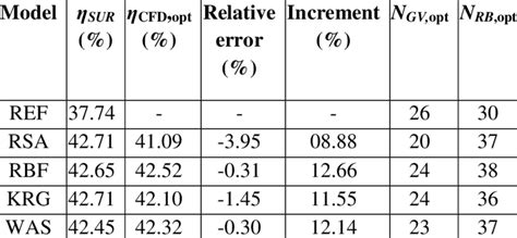 Single Objective Optimization For Two Variables Download Scientific