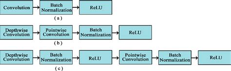 Table 1 From Plant Leaf Disease Recognition Using Depth Wise Separable Convolution Based Models