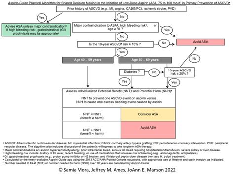 Aspirin Guide Algorithm 2022 Pdf Aspirin Cardiology
