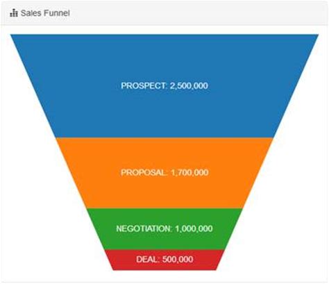 Funnel Charts Using JavaScript D3Funnel Js